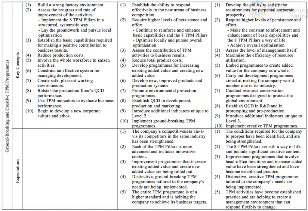 Chapter 12. Completing and Upgrading the TPM Programme (Levels 1, 2 and ...