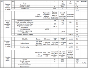 Table 7.4 Typical Use of a Concept Proposal Evaluation System – Lean ...