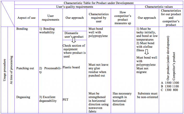 Table 7.5 A Typical Characteristic Table for Products under Development ...