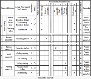 Table 8.10 QA Matrix (Process QA Rate Evaluation Table) – Continuously ...
