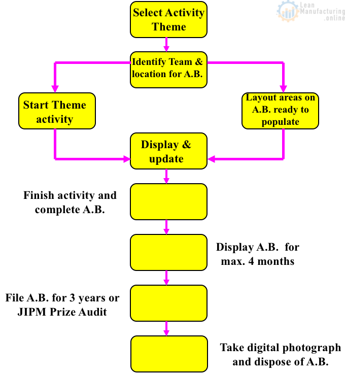 Activity Boards & Visual Management. Principles and Guide – Enhancing ...