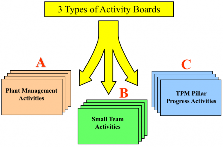 Activity Boards & Visual Management. Principles and Guide – Enhancing ...
