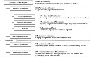 Planned Maintenance. Part 1 – Lean Manufacturing