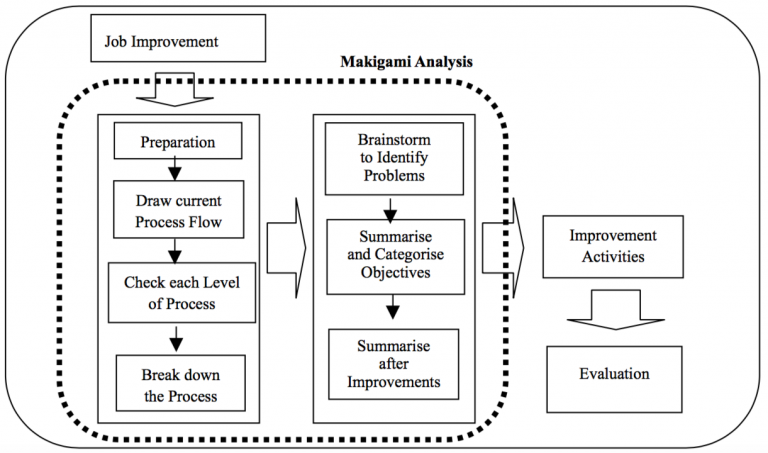 Chart 17 Procedure of Makigami (Roll-paper) Analysis – Lean Manufacturing