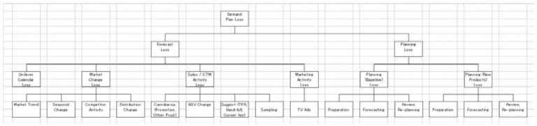 Chart 28 Demand Planning Loss Tree – Lean Manufacturing