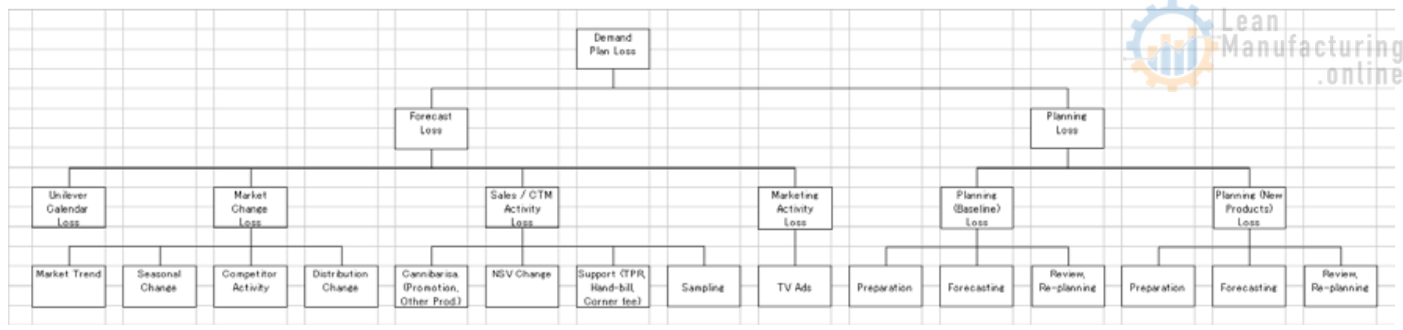 Chart 28 Demand Planning Loss Tree – Enhancing Your Business Performance