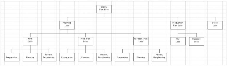 Chart 29 Supply Planning Loss Tree – Enhancing Your Business Performance
