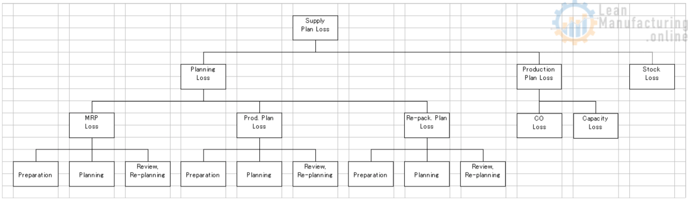 Chart 29 Supply Planning Loss Tree – Enhancing Your Business Performance