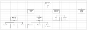 Chart 30 Make Planning (Factory Scheduling) Loss Tree – Enhancing Your ...