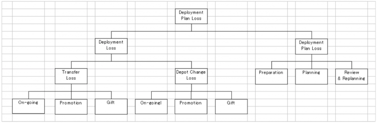 Chart 31 Stock Deployment Planning Loss Tree – Enhancing Your Business ...