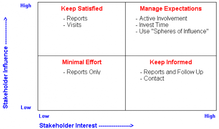 DEFINITION – Stakeholder Analysis Matrix – Enhancing Your Business Performance