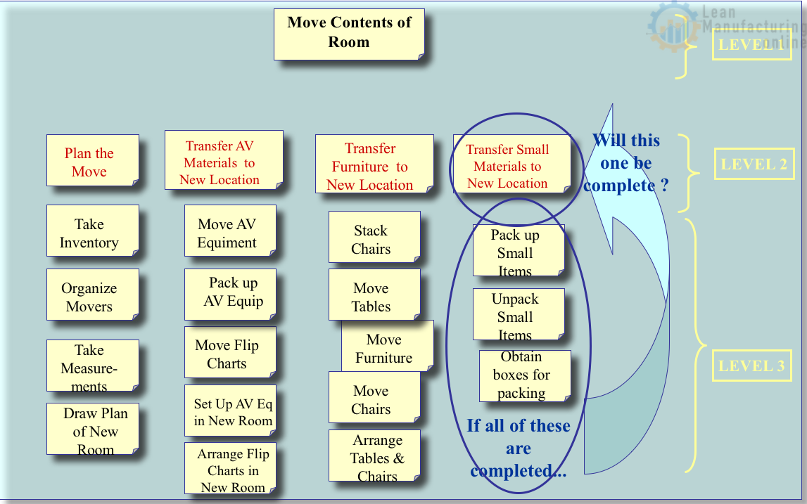 Developing the Work Plan Affinity Process – Create the Hierarchy ...