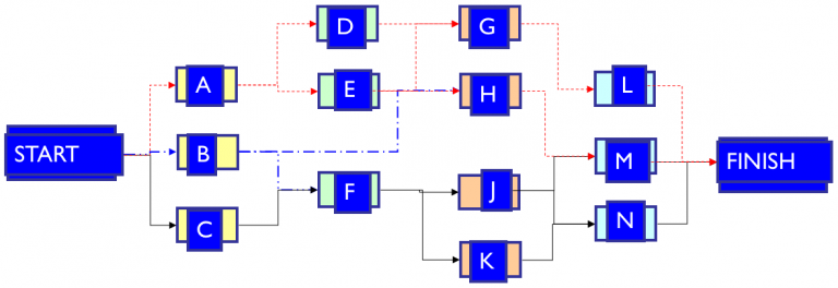 Developing the Work Plan The Network Diagram – Example – Enhancing Your ...