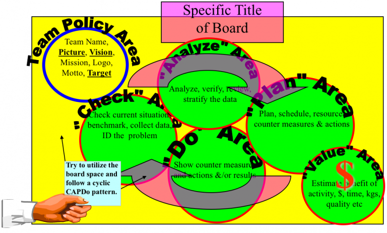 Activity Boards & Visual Management. Principles and Guide – Enhancing ...