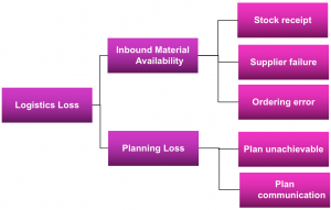 Logistics Loss – Enhancing Your Business Performance