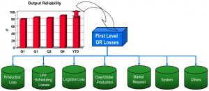 Output Reliability, KPI Definition & Loss Tree – Lean Manufacturing