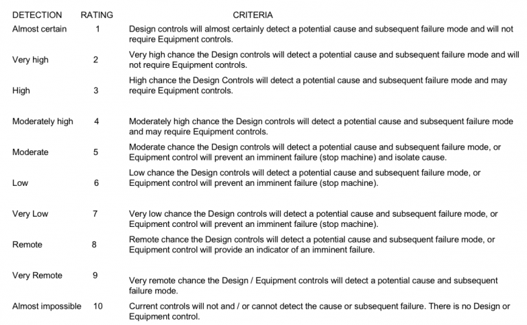 FMEA – Failure Mode and Effects Analysis – Lean Manufacturing