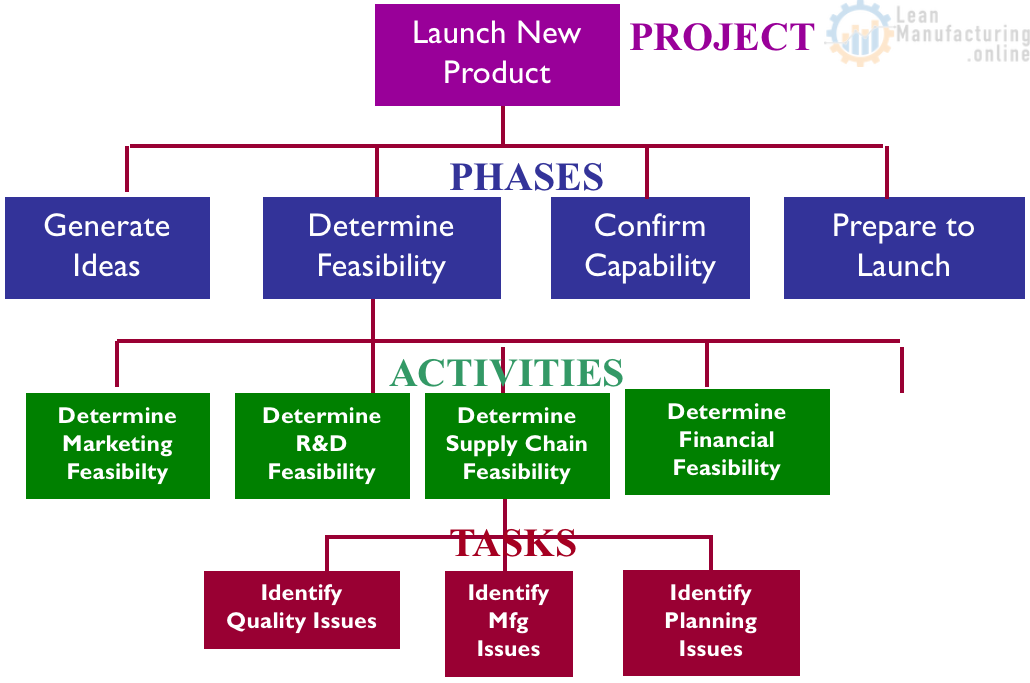 PROJECT MANAGEMENT – Step 2 DEFINITION – High Level Plan Building Block ...