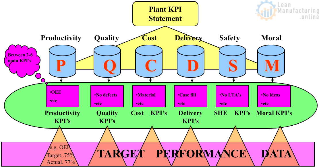 PQCDSM Board – Continuously Improving Manufacturing