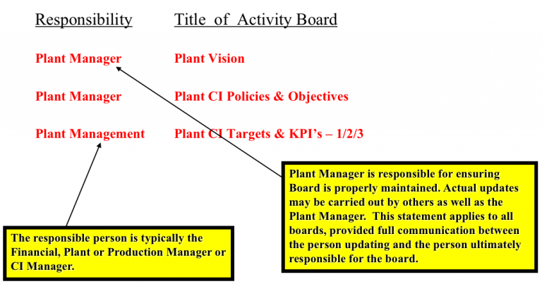 Activity Boards & Visual Management. Principles and Guide – Enhancing ...