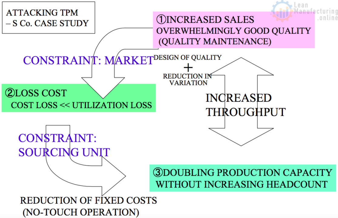 Supply Chain Management (SCM) and its relationship to TPM. Part 2 ...