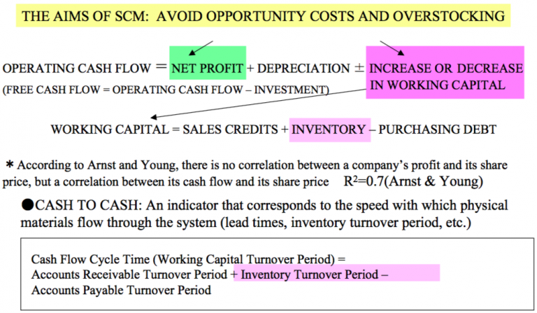 Supply Chain Management (SCM) and its relationship to TPM. Part 1 ...