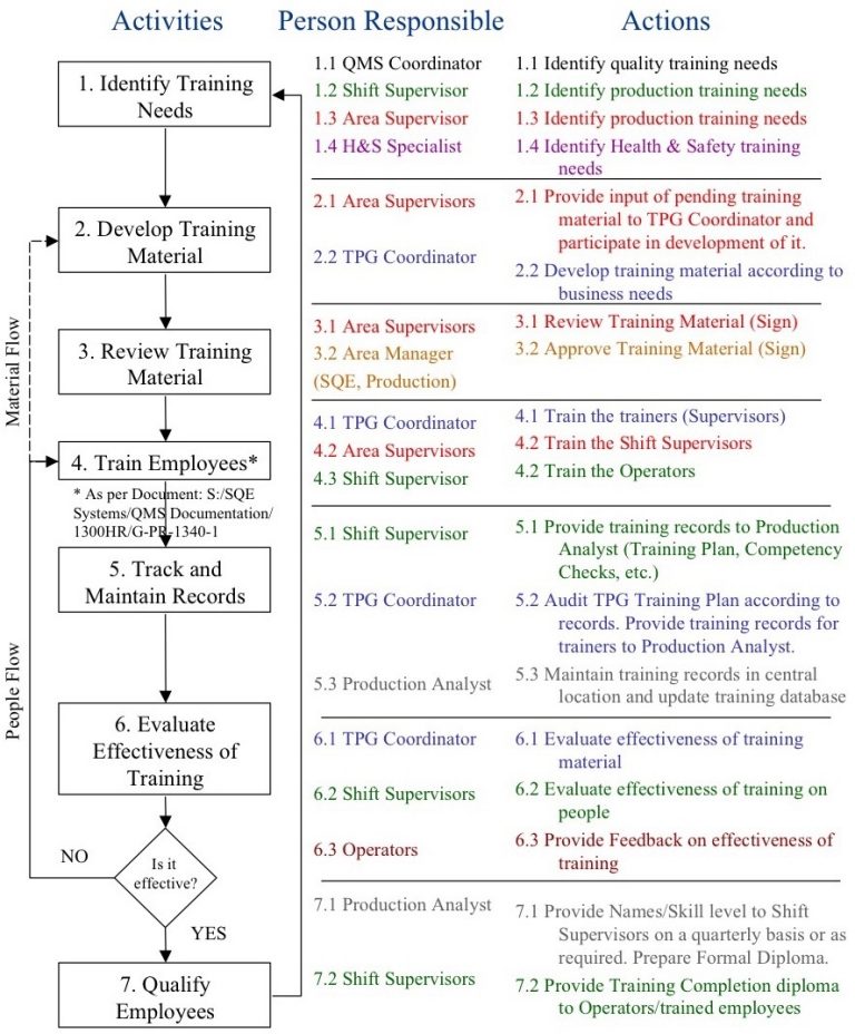 Training Process Guides. Train the Trainer – Enhancing Your Business ...