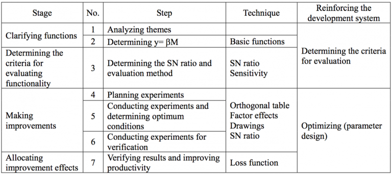 Robust Design, Quality Maintenance and Engineering. Part 2 – Enhancing ...