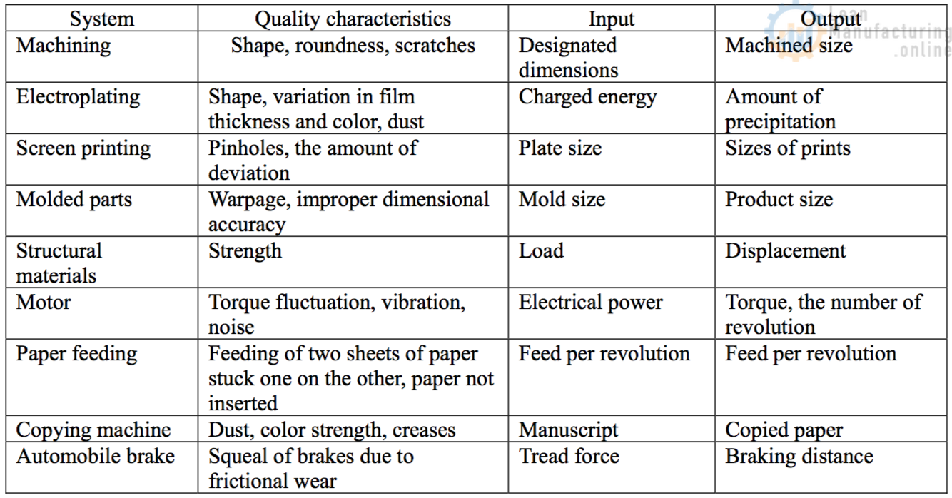 Robust Design, Quality Maintenance and Engineering. Part 2 – Enhancing ...