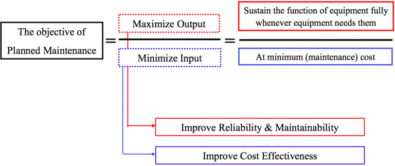 Planned Maintenance. Part 1 – Enhancing Your Business Performance