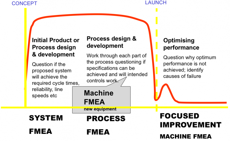 FMEA – Failure Mode and Effects Analysis – Lean Manufacturing