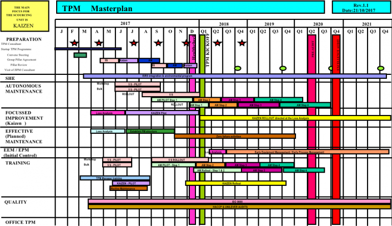 Typical TPM Masterplan – Lean Manufacturing