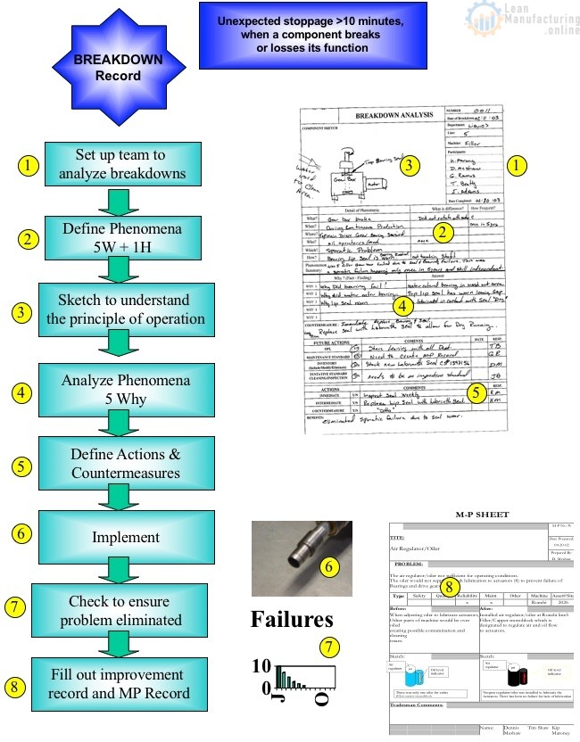 Zero Breakdown Activities – Enhancing Your Business Performance