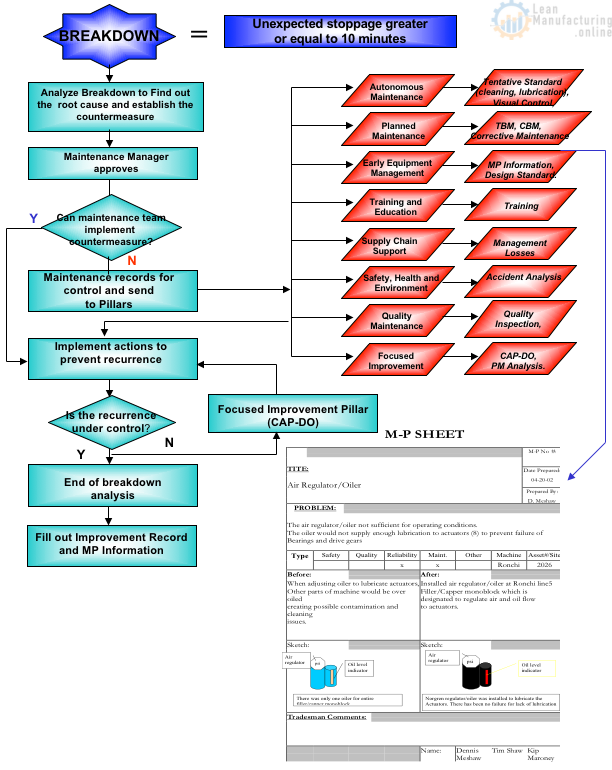 Zero Breakdown Activities – Continuously Improving Manufacturing