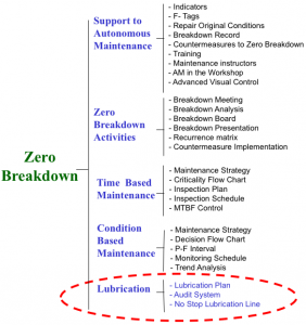 Lubrication – Enhancing Your Business Performance
