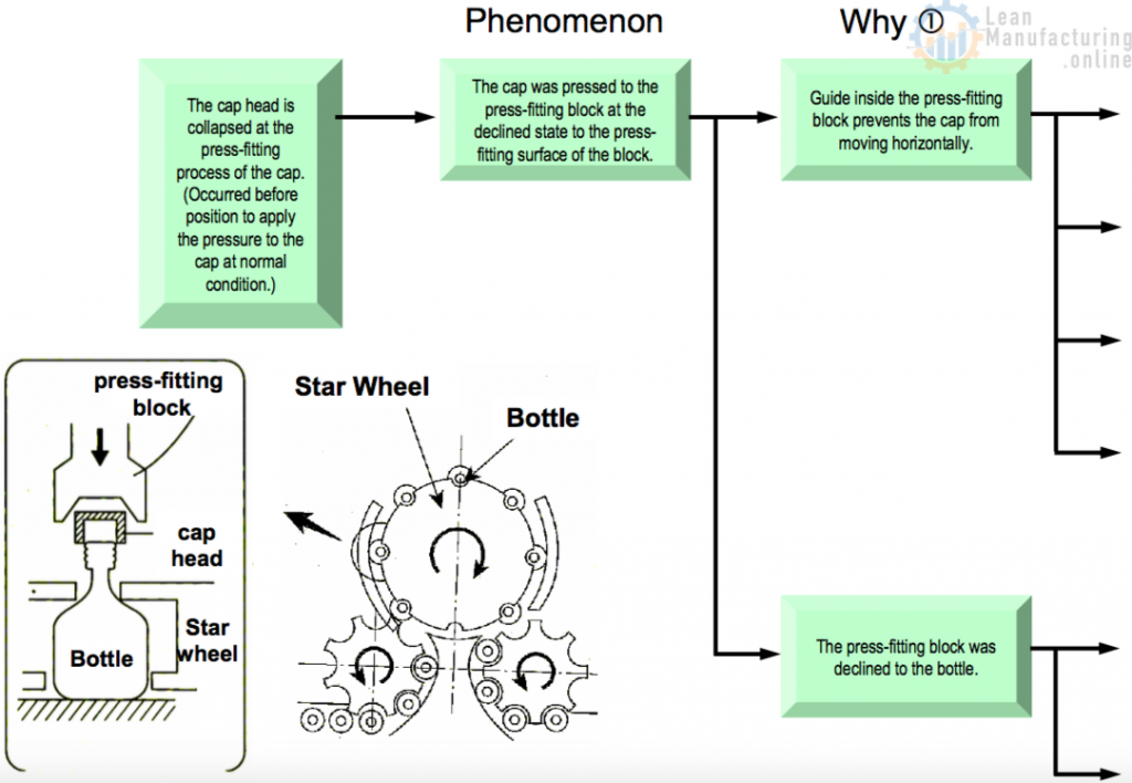 Why Why Analysis – Continuously Improving Manufacturing