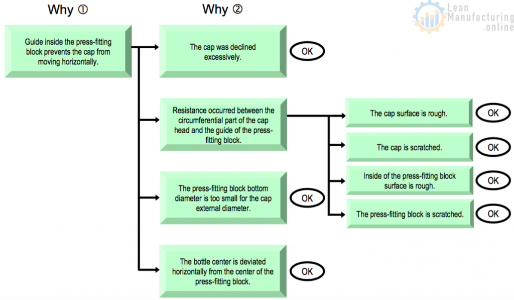 Why Why Analysis – Continuously Improving Manufacturing