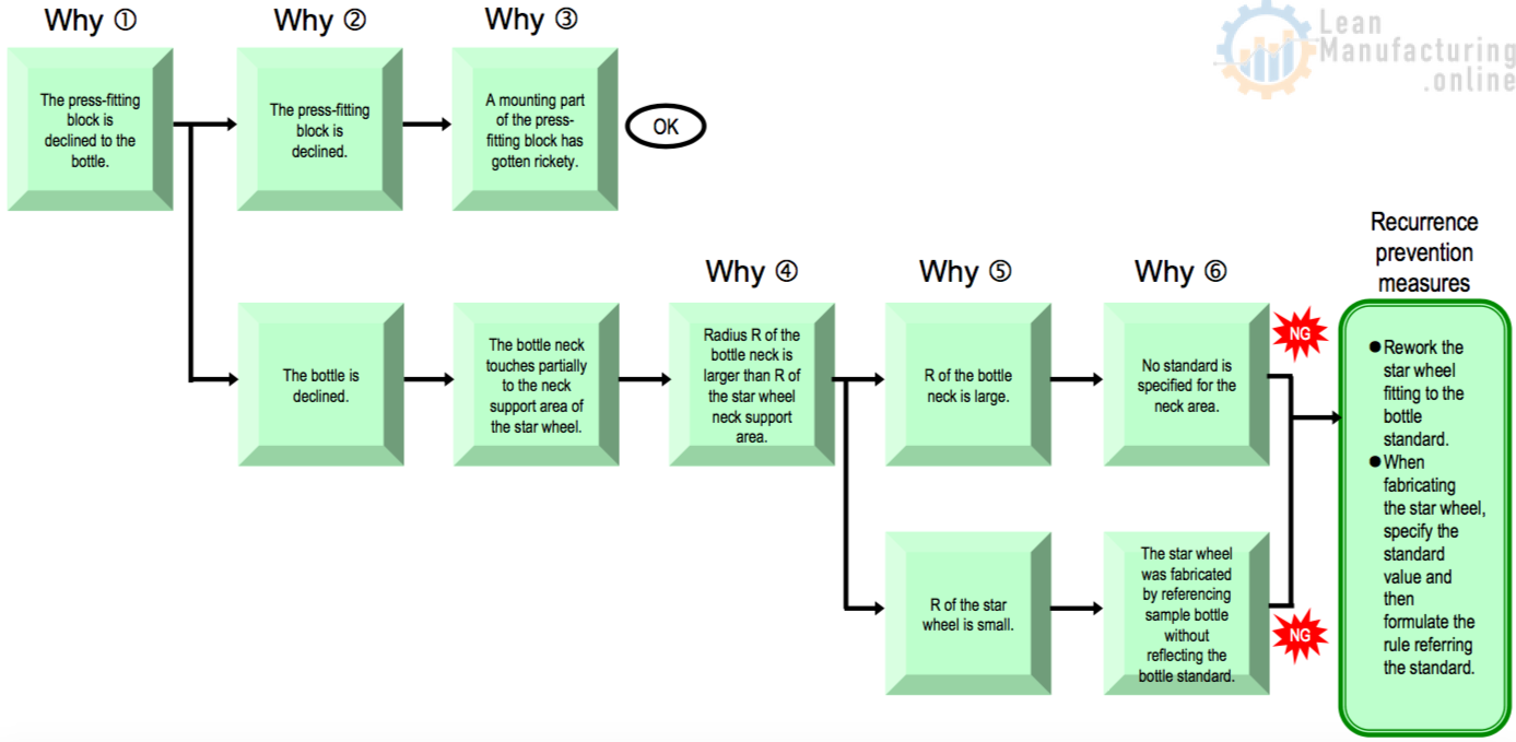 Phenomen and why analysis – 7 – Enhancing Your Business Performance