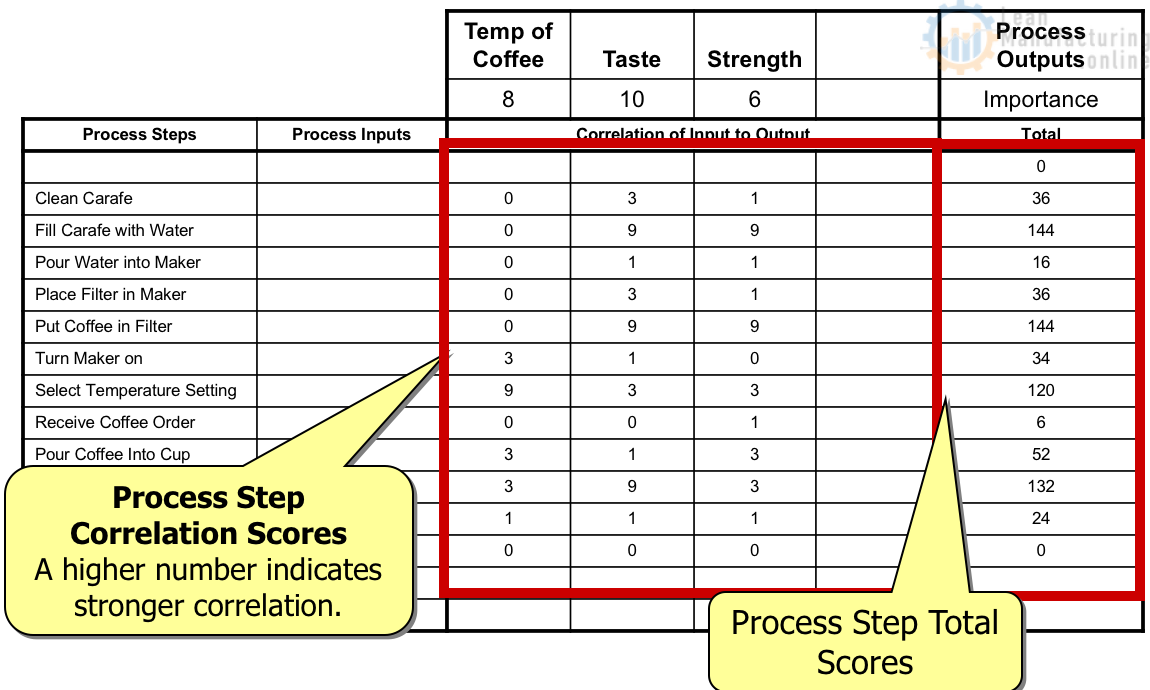 Process Step Scores – Enhancing Your Business Performance