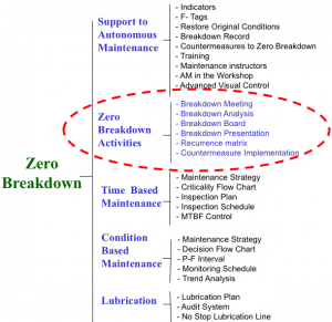 Zero Breakdown Activities – Enhancing Your Business Performance