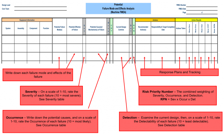 FMEA – Enhancing Your Business Performance