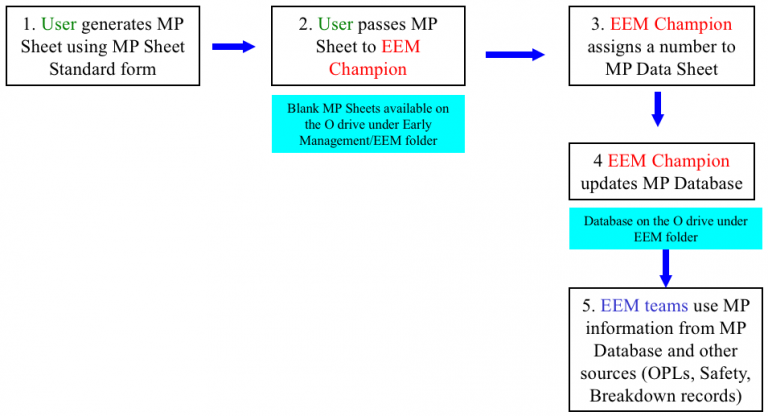 MP stands for Maintenance Prevention – Lean Manufacturing