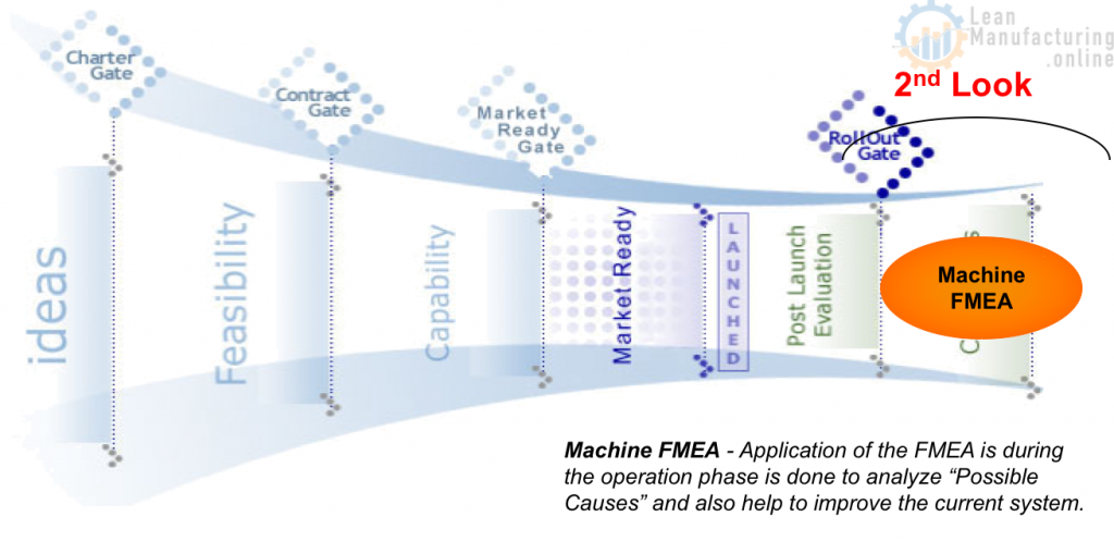 Failure Mode and Effects Analysis – Enhancing Your Business Performance