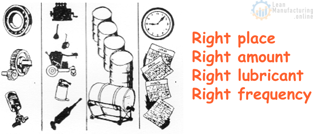To Achieve the CORRECT Lubrication – Lean Manufacturing