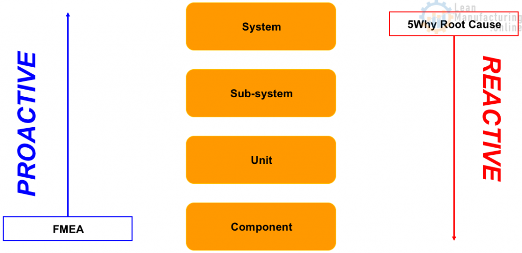Failure Mode and Effects Analysis – Enhancing Your Business Performance