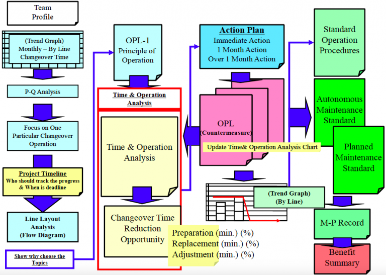 Changeover Kaizen – Problem-Solving Story Board – Lean Manufacturing