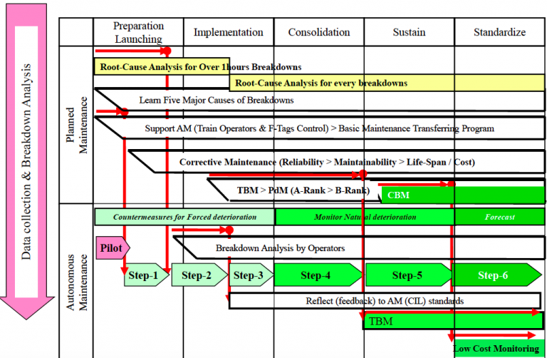 Data collection & Breakdown Analysis – Lean Manufacturing