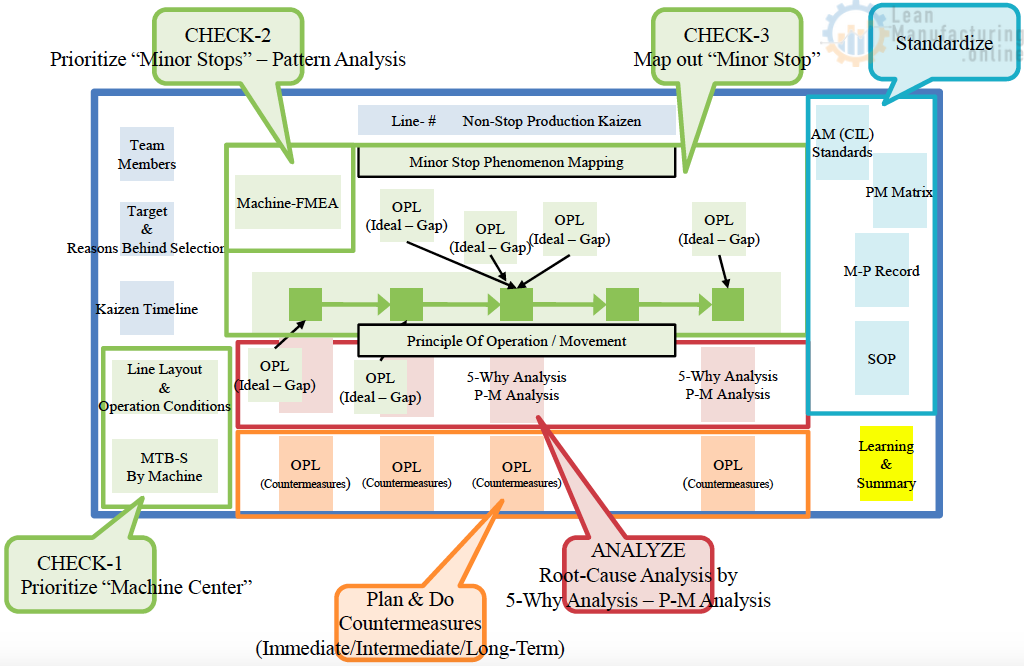 Non-Stop Production Kaizen Presentation Board Layout – Enhancing Your ...