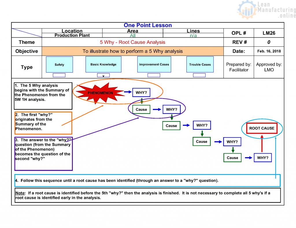 5 Why Root Cause Analysis RCA One Point Lesson OPL Enhancing