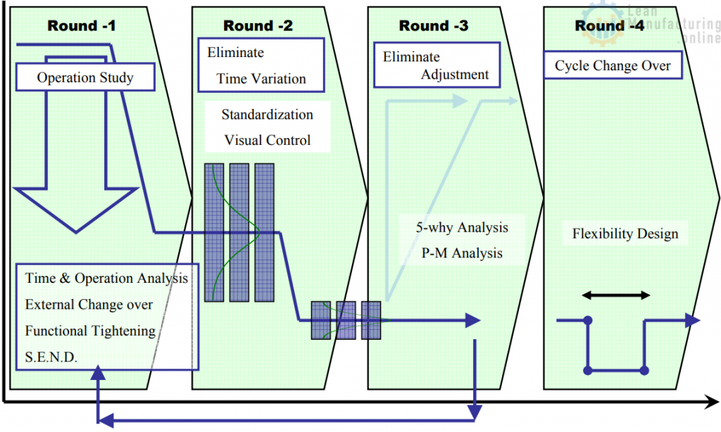RFT (Right First Time) Changeover Kaizen, Beyond SMED (Single Minute ...